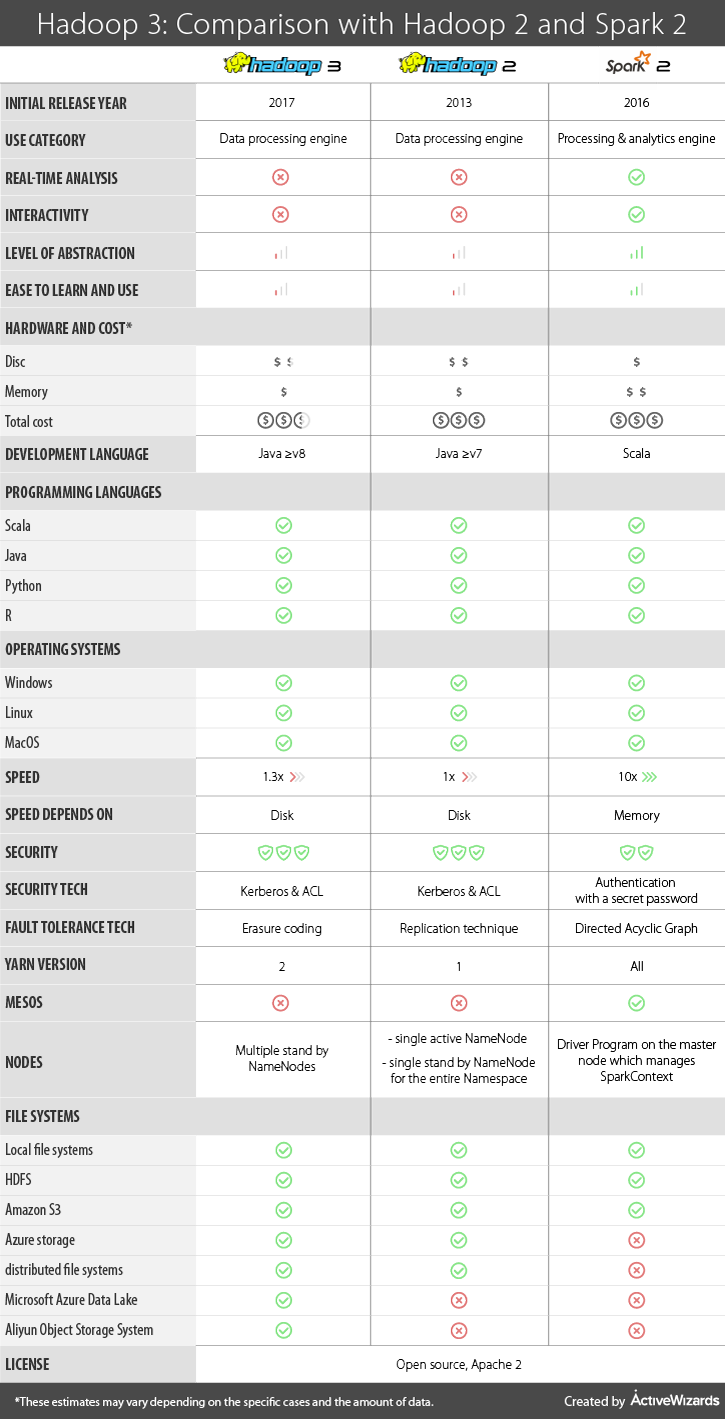 Hadoop 3: Comparison with Hadoop 2 and Spark | ActiveWizards: data ... Hadoop 3: Comparison with Hadoop 2 and Spark | ActiveWizards: data ...